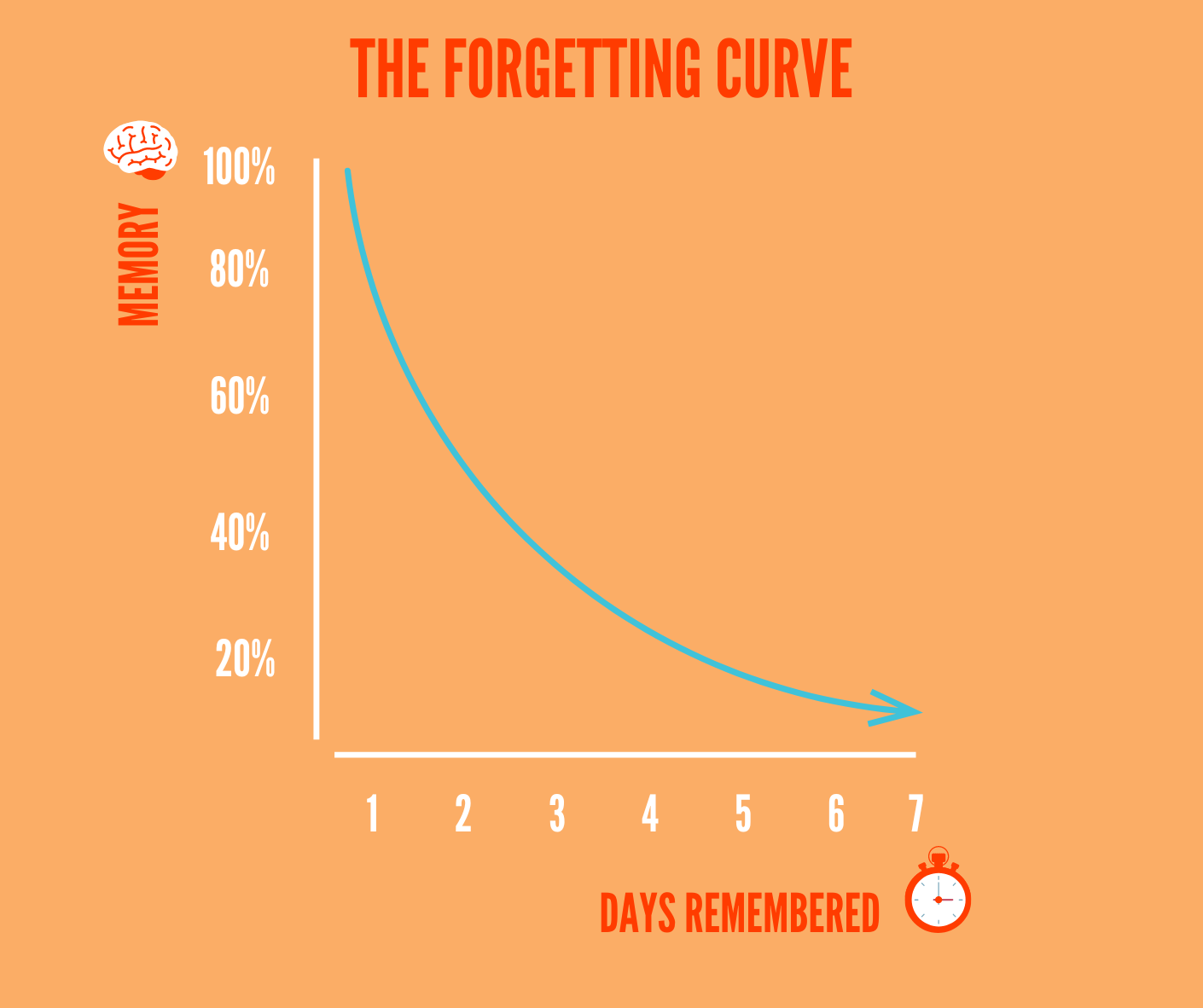 What’s the forgetting curve and how can we overcome it? | Voco Blog